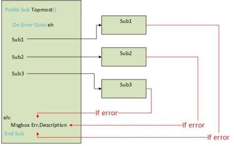 vba error handling a complete guide excel macro mastery