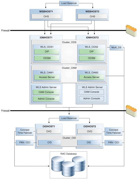 Configuring High Availability For Identity Management Components