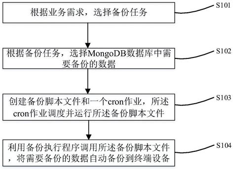 一种基于mongodb的数据库自动备份方法、设备及存储设备与流程
