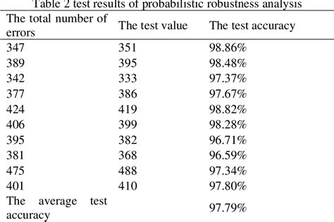 table 2 from design and simulation of a software robustness testing model semantic scholar