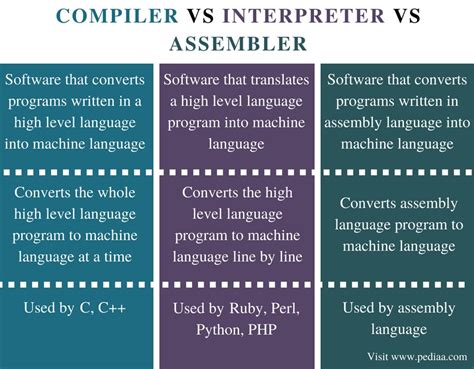 Difference Between Compiler Interpreter And Assembler Pediaa