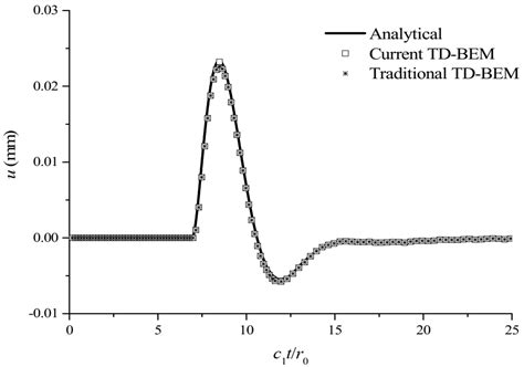 mathematics free full text a direct method for solving singular integrals in three