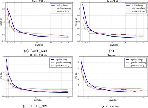 figure 3 2 from parallelization of the solve phase in a task based cholesky solver using a