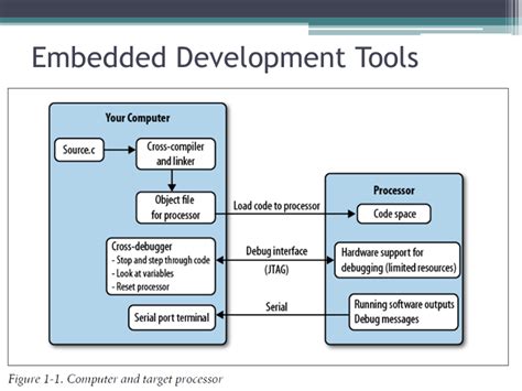 top five embedded software development tools tech digest