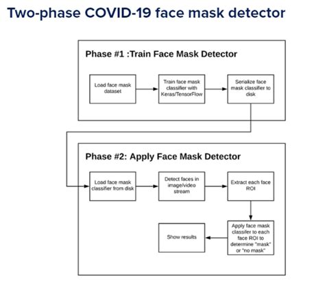 github muhil17 real time face mask detection with opencv keras using python