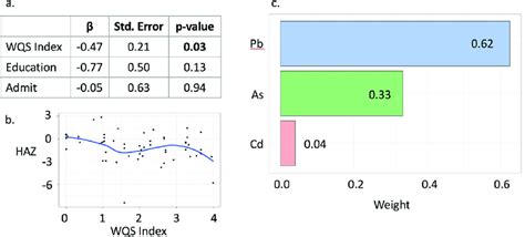 weighted quantile sum regression for the toxic metal mixture with download scientific diagram