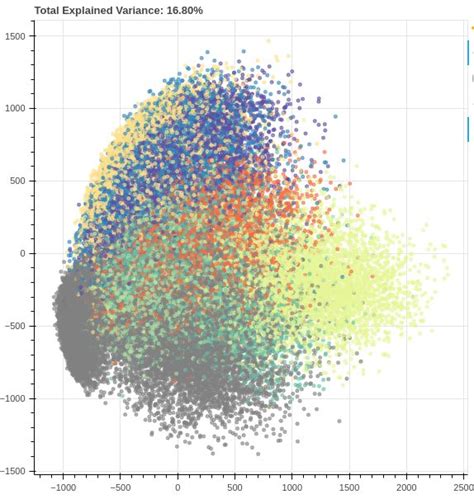 visualization of high dimensional data megatrend