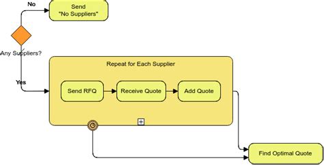 A Comprehensive Guide To BPMN Cybermedian