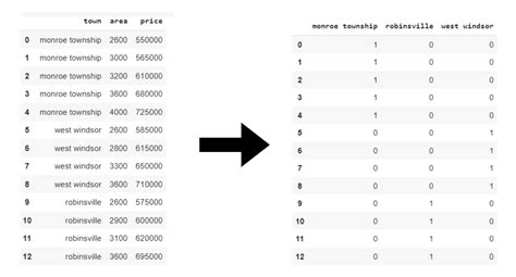 encoding categorical data with one hot encoding