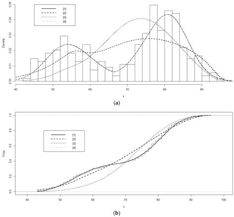 axioms free full text applications of skew models using generalized logistic distribution