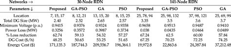performance comparison of the proposed method with ga pso and ga pso download table