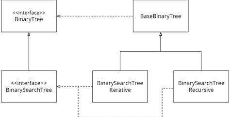 binary search tree with java code happycoders eu