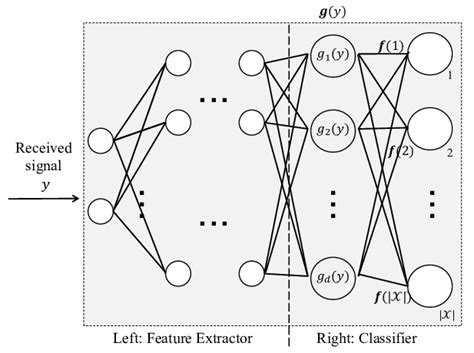 a deep neural network for classification download scientific diagram