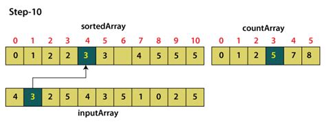 how to optimize counting sort in java