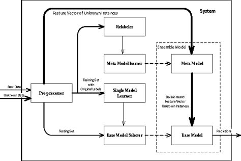 figure 1 from an adaptive diversity based ensemble method for binary classification semantic