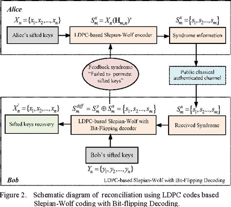 low complexity key reconciliation algorithm using ldpc bit flipping decoding for quantum key