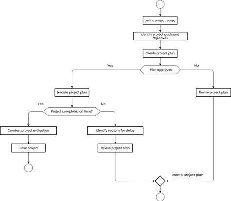 Management Flow Chart Template