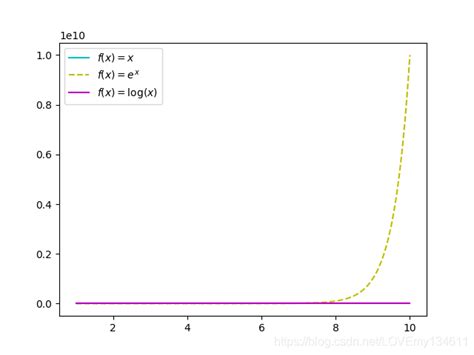 python matplotlib可视化（6）——自定义坐标轴让统计图清晰易懂 python中matplotlib画图时怎么让x轴不均匀分布 csdn博客