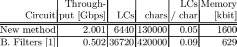 comparison of pattern matching circuits in fpga structures download table