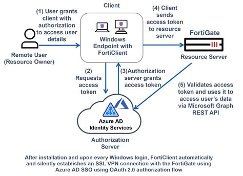 ssl vpn connection to fortigate using azure ad hot sex picture