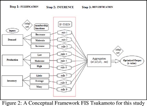 [pdf] the conceptual framework of production planning optimisation using fuzzy inference system