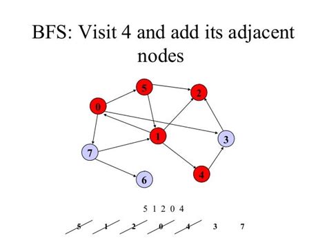graph traversal bfs and dfs