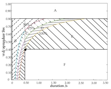 energies free full text a voltage sag severity evaluation method for the system side which