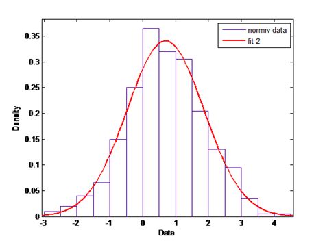 概率论实验 01 使用matlab产生随机数 matlab 如何概率密度曲线产生随机数 csdn博客