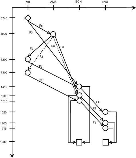 figure 2 from a column generation algorithm for disrupted airline schedules semantic scholar
