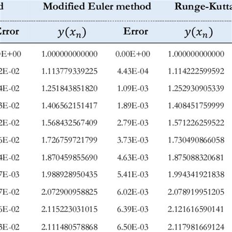 a numerical approximation and error analysis for step size 0 1 download scientific diagram