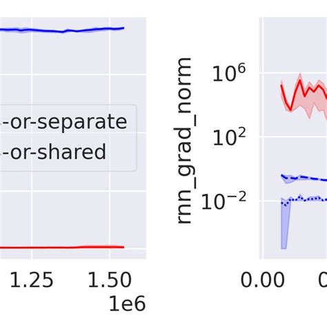 comparison between shared and separate recurrent actor critic download scientific diagram