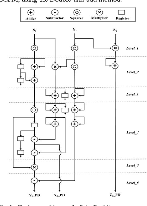 figure 2 from fpga implementation of elliptic curve point multiplication for a 256 bit processor