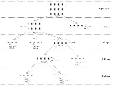 electronics free full text an adaptive layered clustering framework with improved genetic