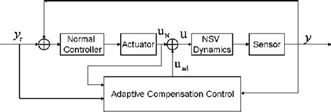 figure 1 from adaptive fault tolerant tracking control of near space vehicle using takagi sugeno