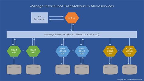 manage distributed transactions in microservices