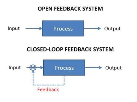 control system open loop and closed loop definition examples pdf my xxx hot girl