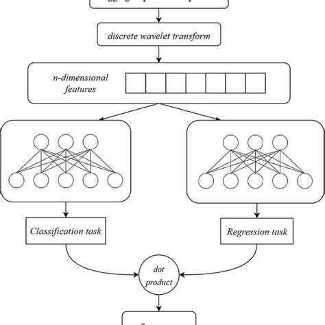 the multi task learning framework in nilm download scientific diagram