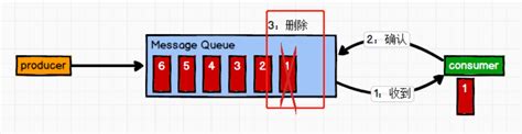 中间件学习之rabbitmq 1 认识消息队列mq 消息队列方式 请求返回是什么 csdn博客