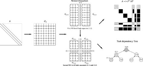 nested dissection applied to the adjacency graph associated with a download scientific diagram