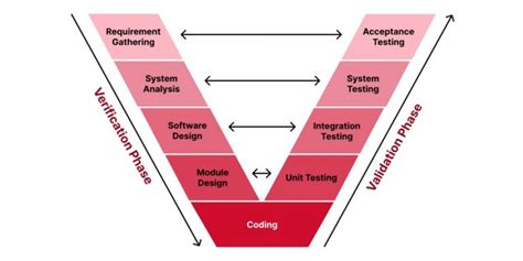 V Model Advantages In Terms Of Quality In Waterfall Development
