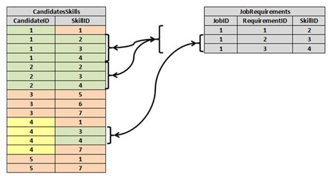 high performance relational division in sql server simple talk