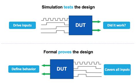 formal verification siemens tools for fpga design cadlog
