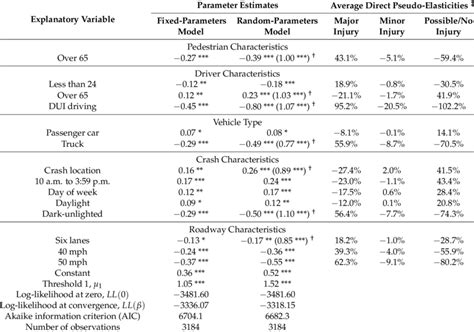 parameter estimates and elasticities download table