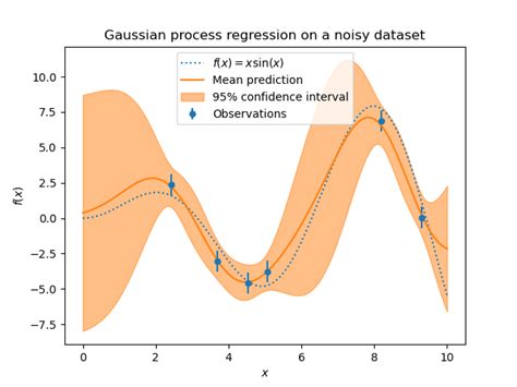Gaussian Processes Regression Basic Introductory Example Scikit