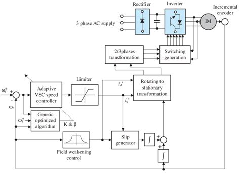 ga optimized vsc for vector controlled induction motor drive download scientific diagram