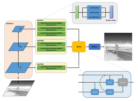 remote sensing free full text multi stage multi scale local feature fusion for infrared