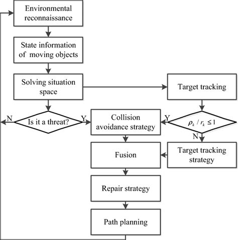 Flowchart Of The Path Planning Algorithm Based On The Situation Space