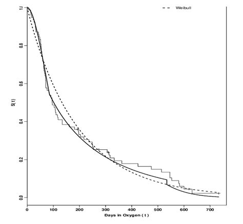 bayesian estimates for the survival function bpd data download scientific diagram