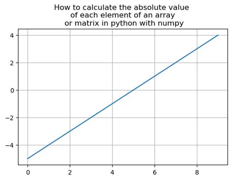 how to calculate the absolute value of each element of an array or matrix in python with numpy