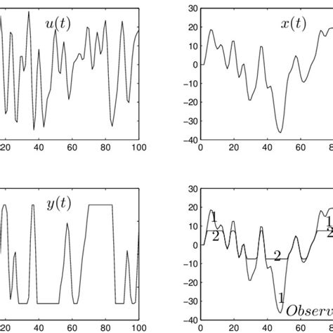 examples of hard nonlinearities saturation a dead zone b preload download scientific